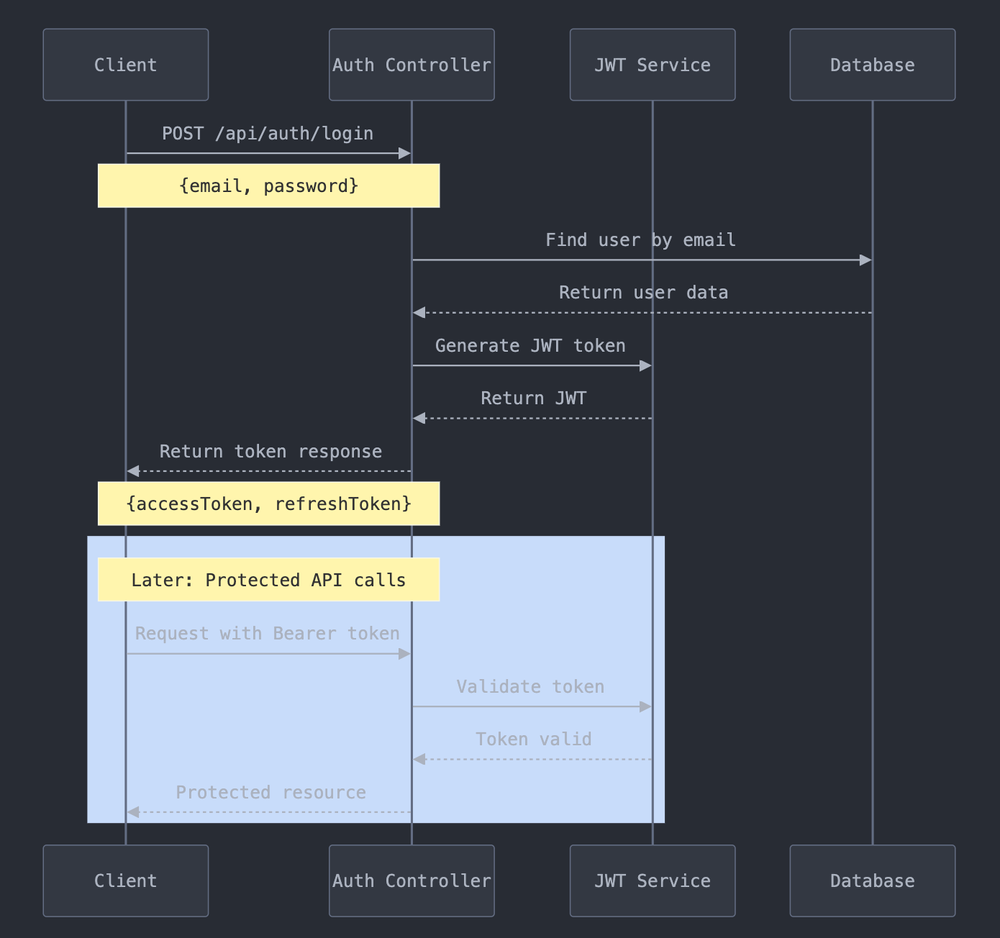 JWT Authentication in Spring Boot & Kotlin: Complete Guide